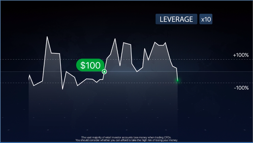 IQ Option Leverage - Invest Channels