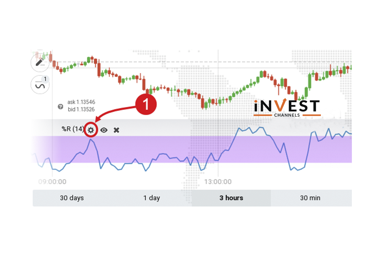Guide to Trading with the Williams %R Indicator on IQ Option